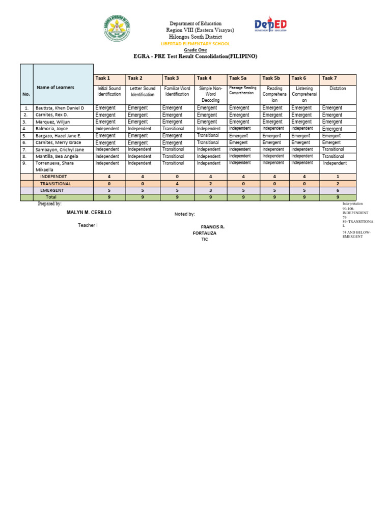 2023-2024-egra-GRADE-1-FIL.-PRE-2023-2024 | PDF | Cognitive Science | Pedagogy