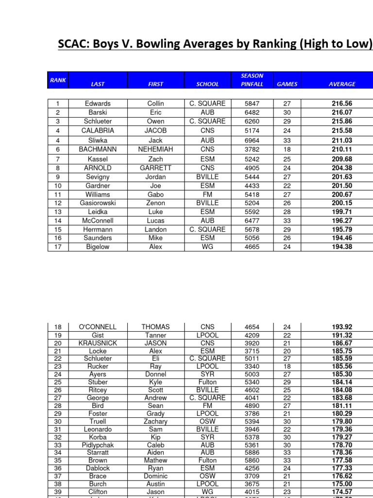 SCAC Boys Bowling Averages 2023 | PDF