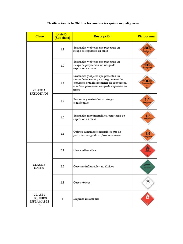 Materiales Peligrosos. | PDF | Sustancias químicas | Materiales