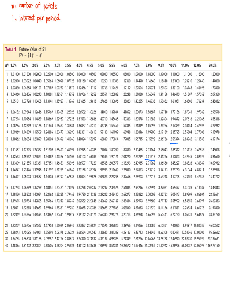 Table 1 Future Value of 1 | PDF | Money | Mathematical Finance