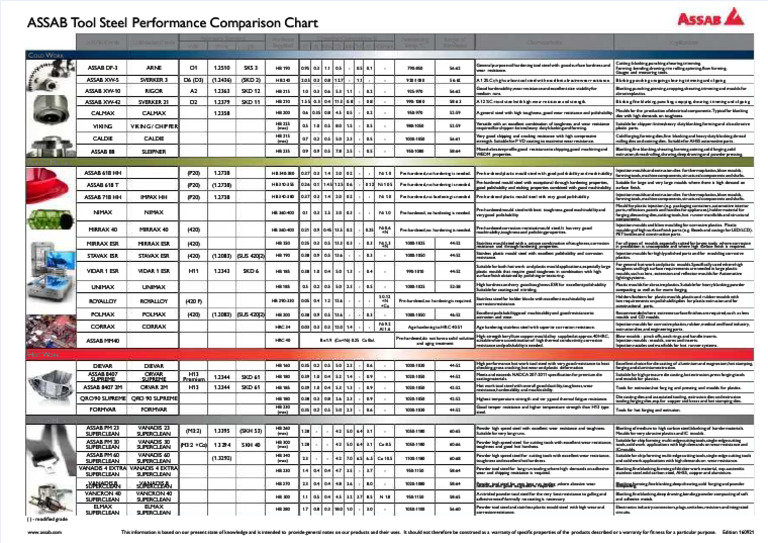 PDF Assab Tool Steel Performance Comparison Chartpdf Compress | PDF ...