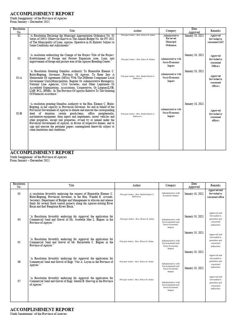 Accomplishment Report 2021 Final Pdf