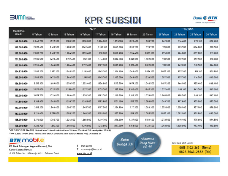 Tabel Angsuran KPR Subsidi 2023 | PDF