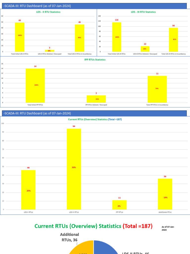 RTU DashBoard (Week 1) | PDF