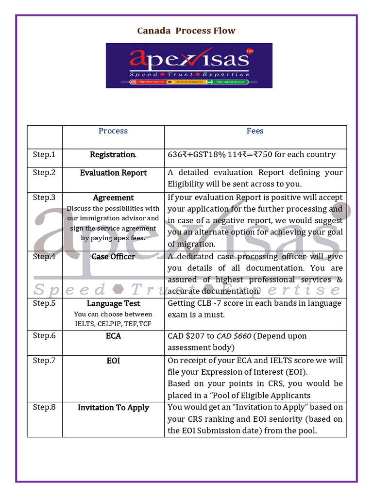 Canada Process Flow | PDF