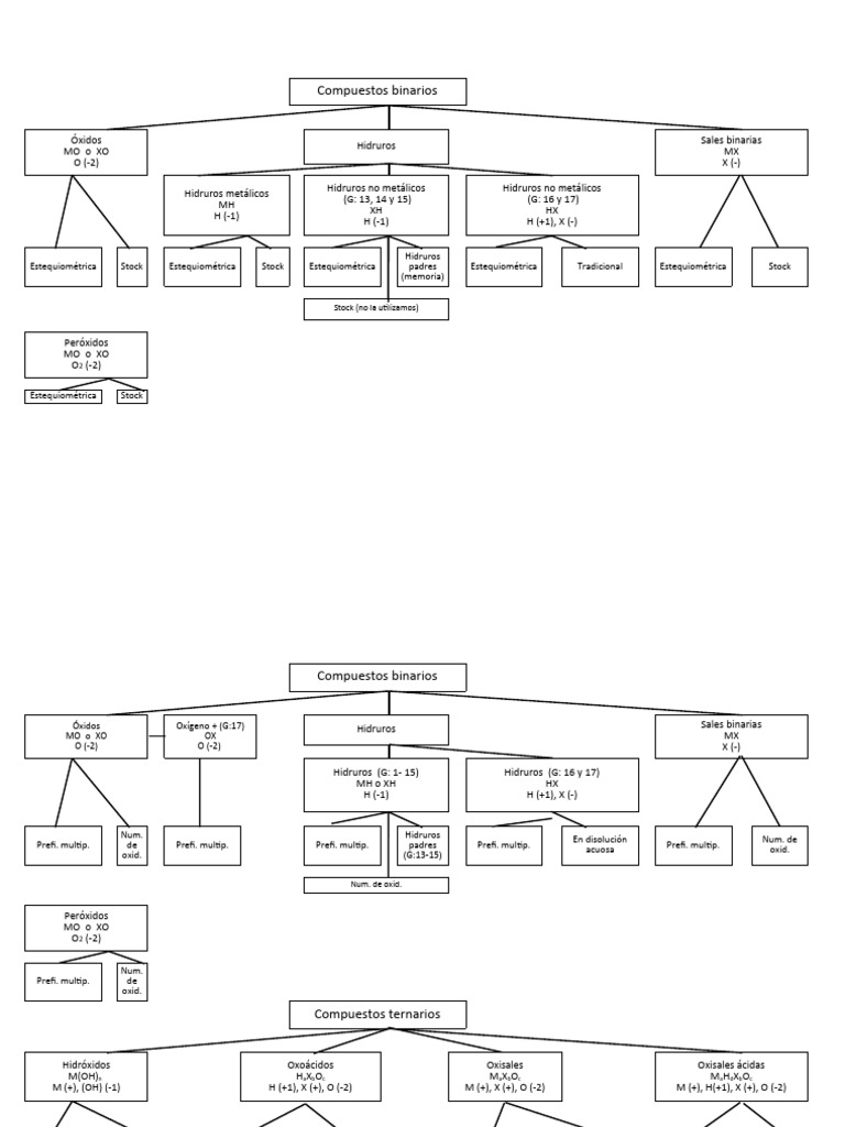 Esquema Compuestos Binarios y Ternarios Nuevo | PDF