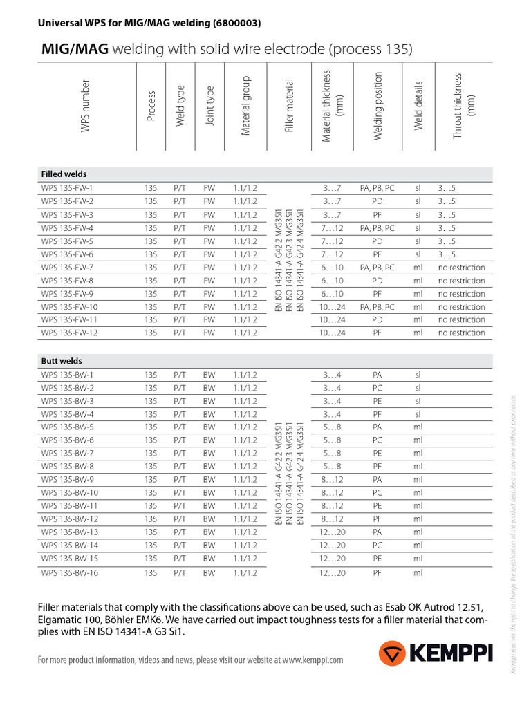 Universal Wps Mig Mag Welding | PDF | Construction | Welding