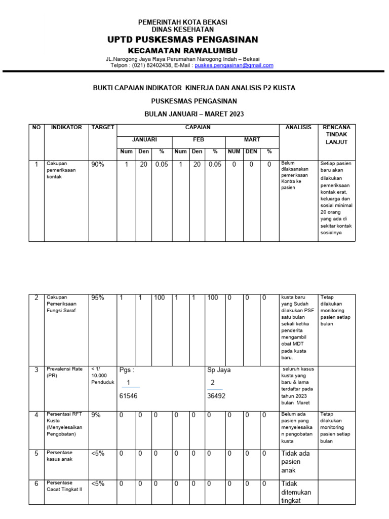Bukti Capaian Indikator Dan Analisis Kusta 2023 | PDF
