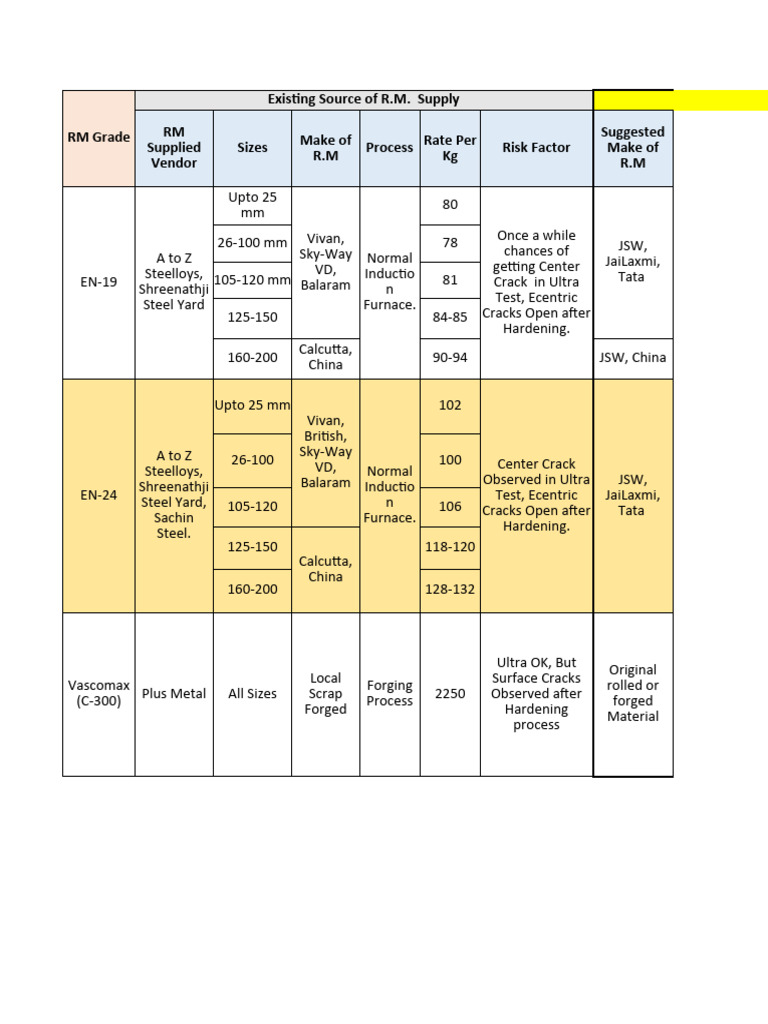 RM Stock | PDF | Steel | Materials Science