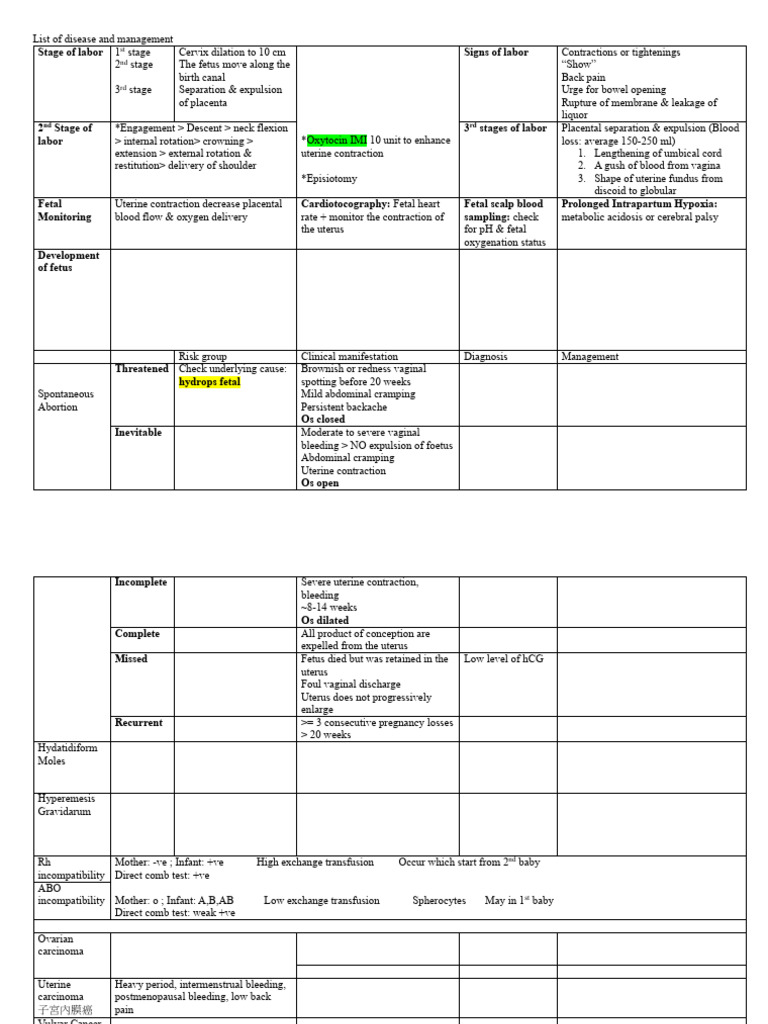 List of Disease and Management | PDF