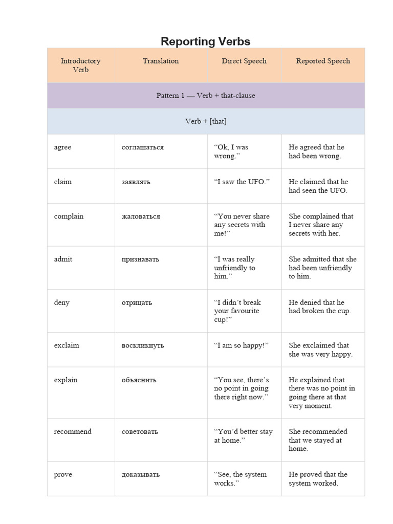 Reporting Verbs | PDF