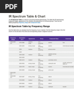 IR Spectrum Table & Chart - Sigma-Aldrich | PDF | Amine | Alkene