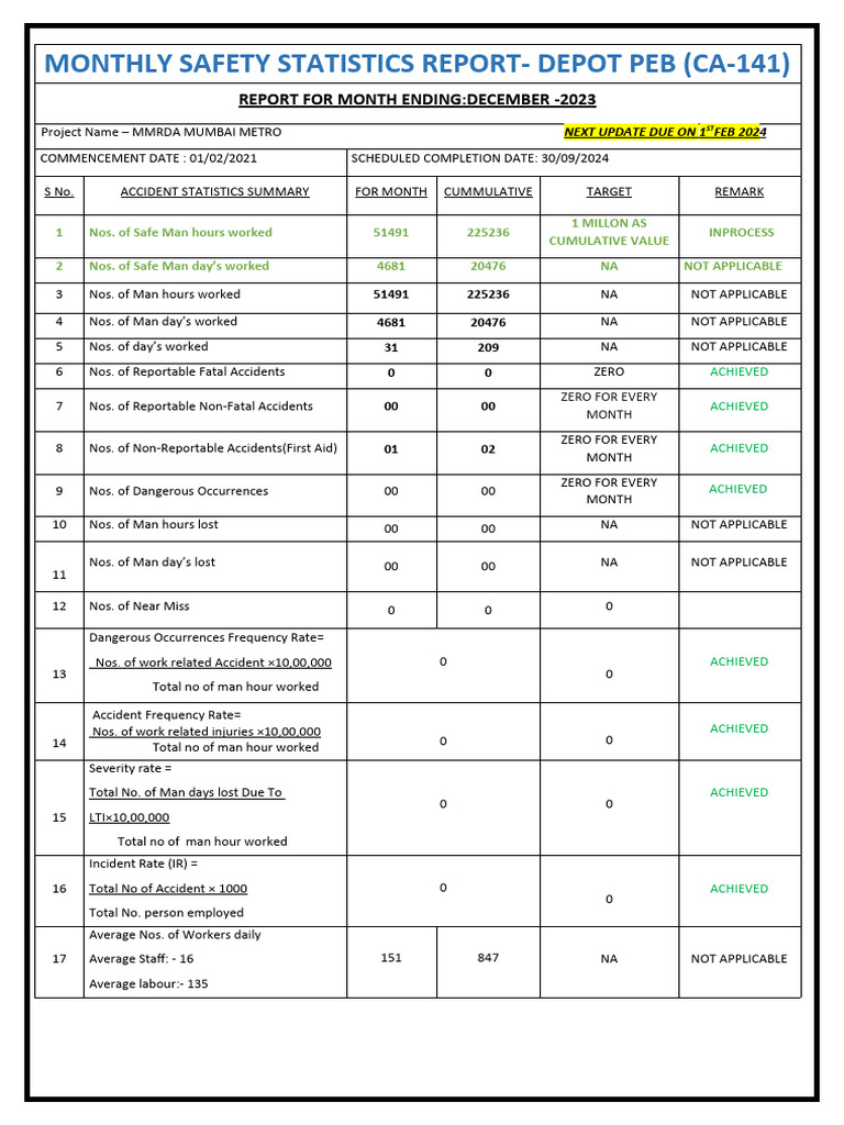 Monthly Safety Statistics Report-november CA-141 2023 | PDF | Safety | Labor Relations