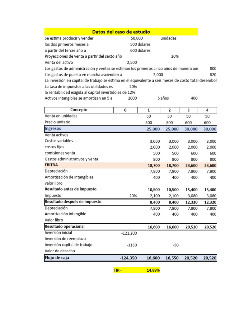 hoja de trabajo,flujo de caja de un proyecto de inversión (1) | PDF | Depreciación | Servicios ...