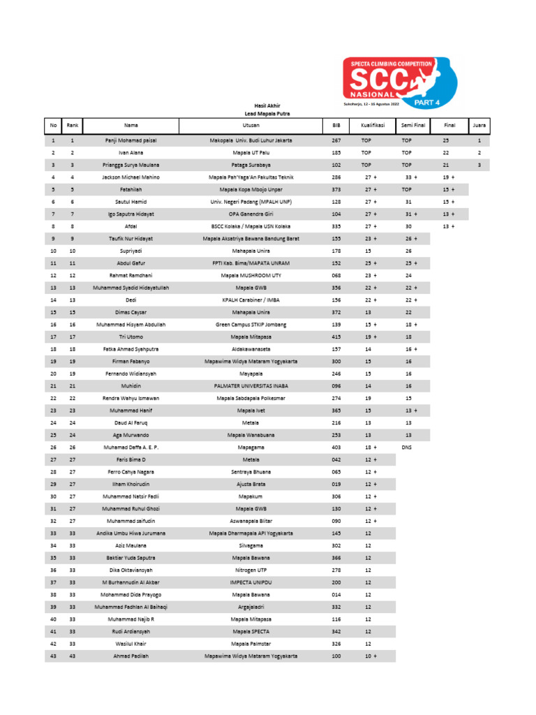Hasil SSCN 2022: Peringkat Peserta | PDF