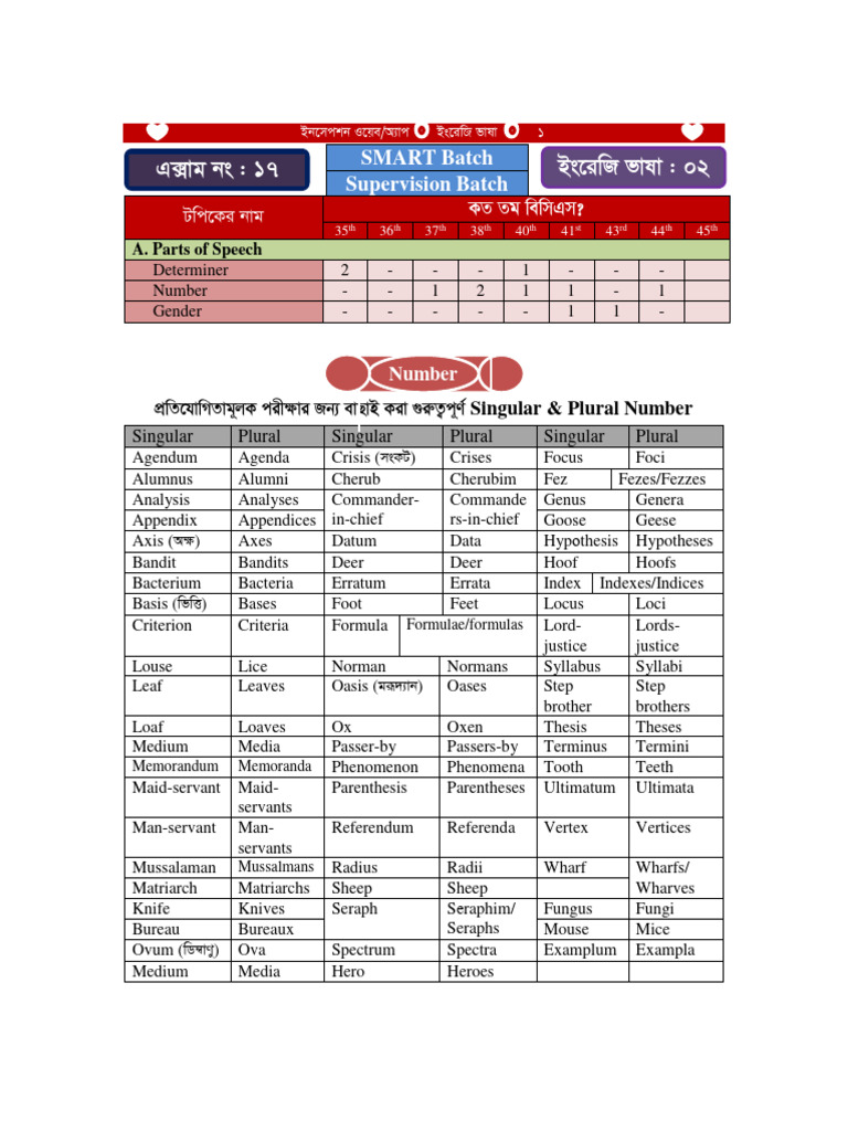 Number and Gender (SMART and Supervision Batch) | PDF | Plural | Grammatical Gender