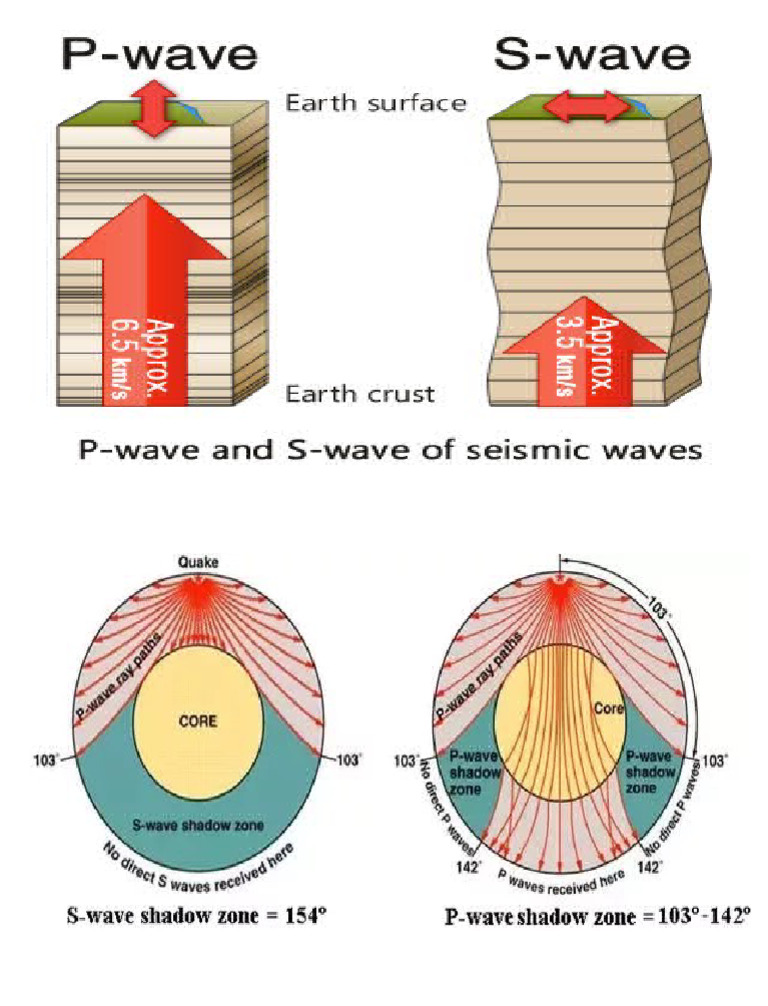 S Wave and P Wave | PDF
