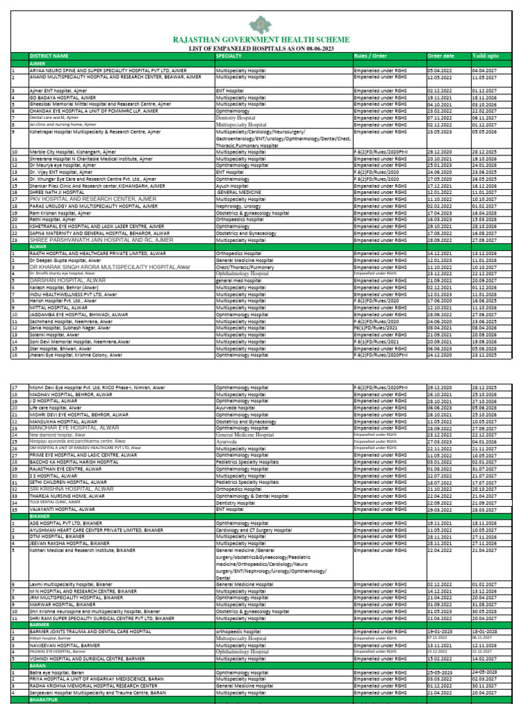 RGHS हॉस्पिटल लिस्ट जिला वाइज 080623 | PDF