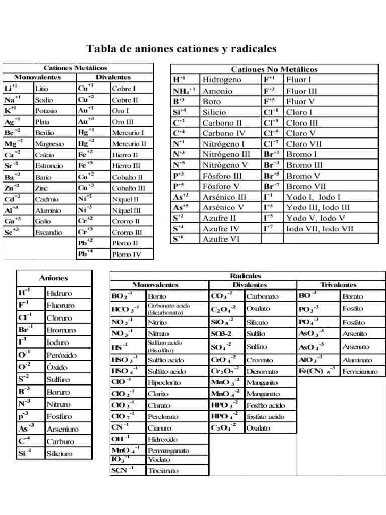 Tabla Aniones y Cationes | PDF