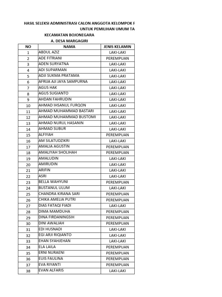 (Desa Margagiri) Hasil Seleksi Administrasi Kpps | PDF (Desa Margagiri) Hasil Seleksi Administrasi Kpps | PDF