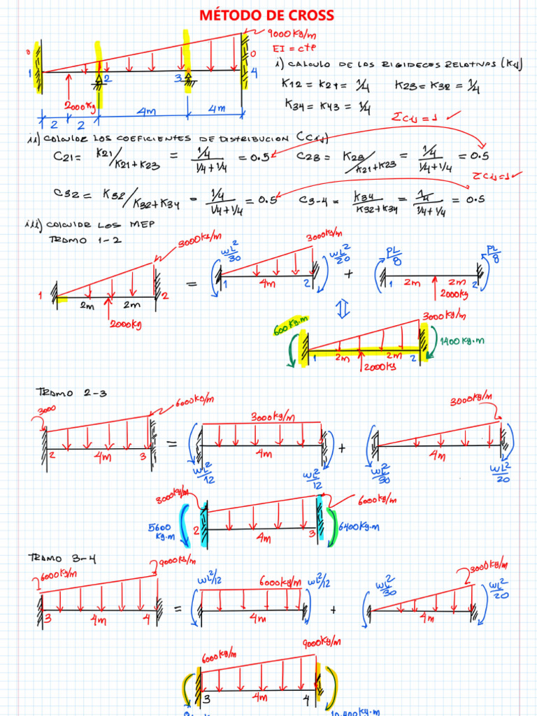 Metodo de Cross | PDF