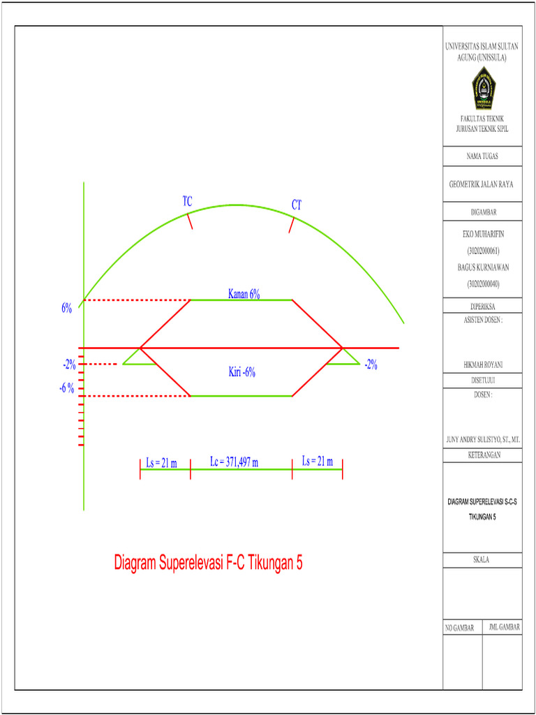 Diagram Superelevasi F-C Tikungan 5: Universitas Islam Sultan Agung ...