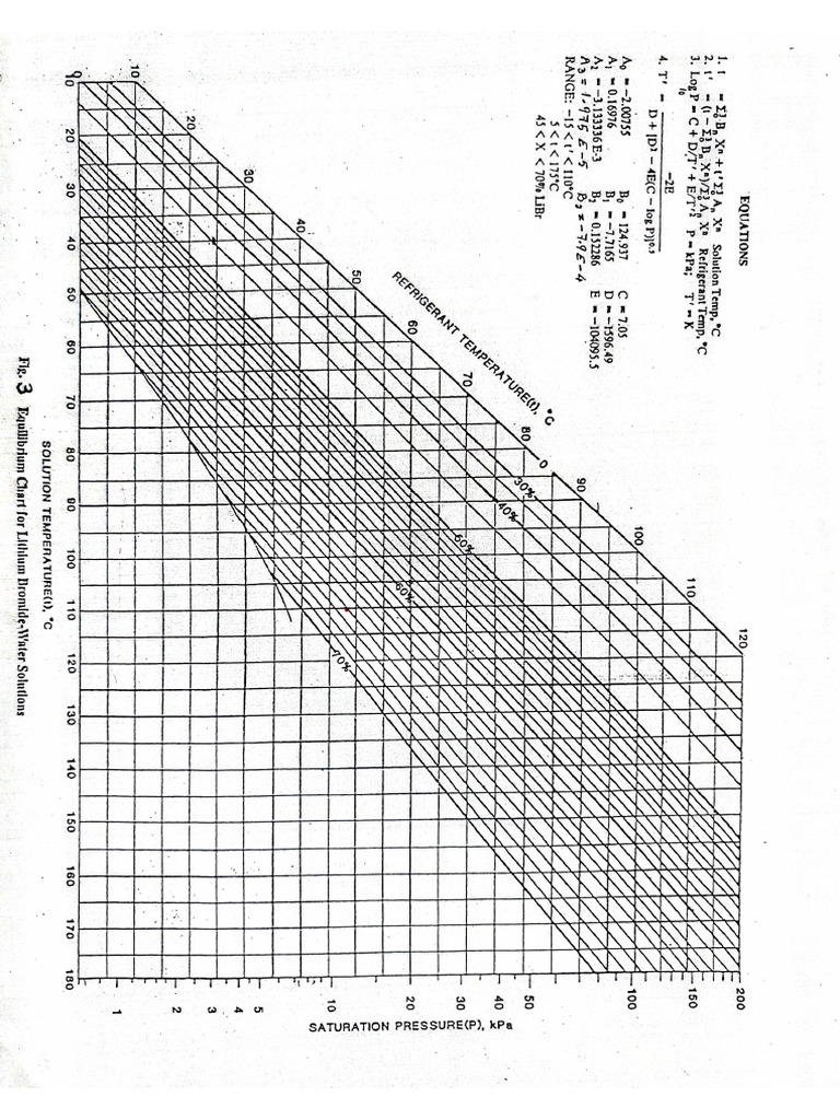 LiBr Charts PDF | PDF