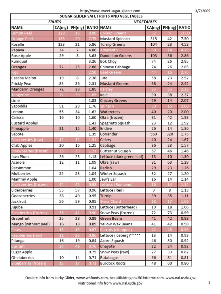 Sugar Glider Diet: Calcium Ratios Guide | PDF | Leaf Vegetable | Fruit