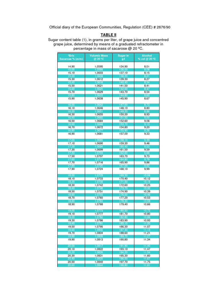 Brix to Alcohol Conversion Chart | PDF | Alcohol | Drink