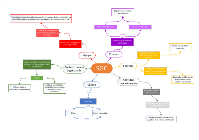 Diagrama SGC | PDF | Business | Negocios económicos