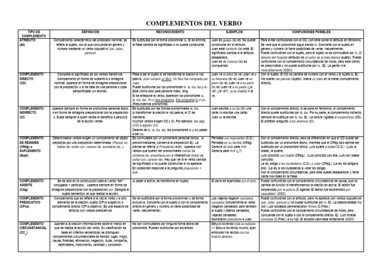 Cuadro Complementos Verbales | Descargar gratis PDF | Asunto (gramática) | Verbo