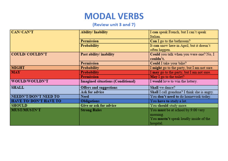 Grammar - Modal verbs grid | PDF