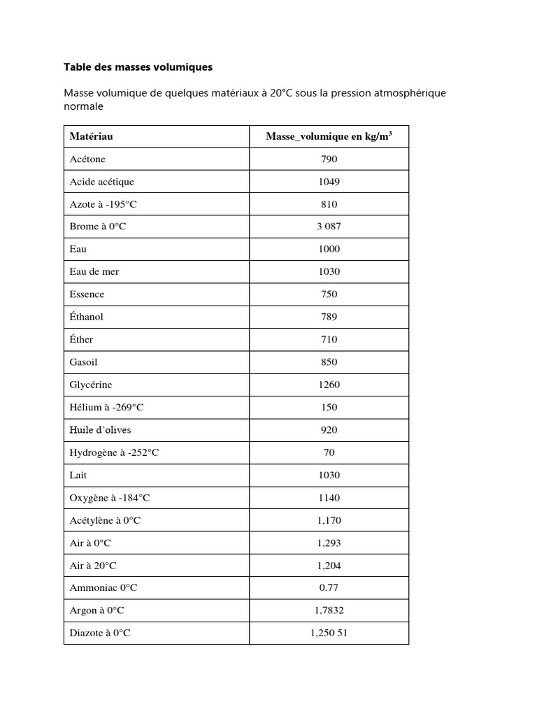 Tableau des masses volumiques des matériaux | PDF | Carbone | Atmosphère de la Terre