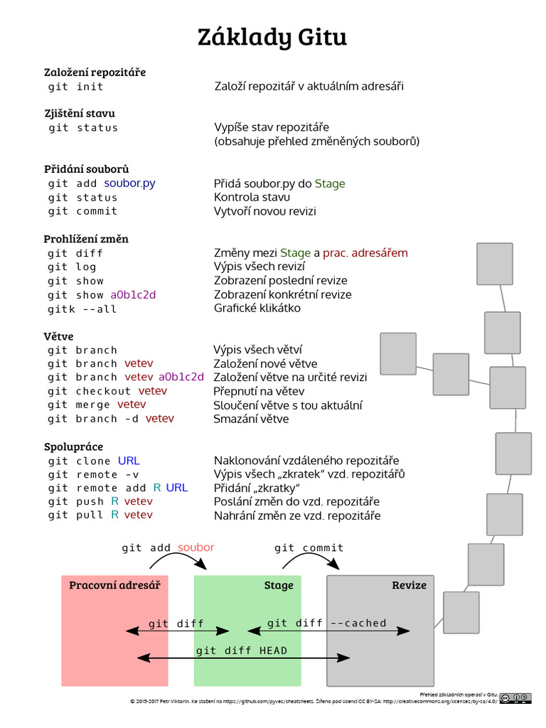 Basic Git Cs 2 | PDF