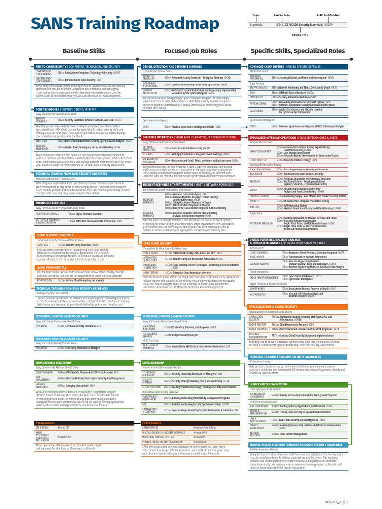 2023 Roadmap 02-23 | PDF | Security | Computer Security