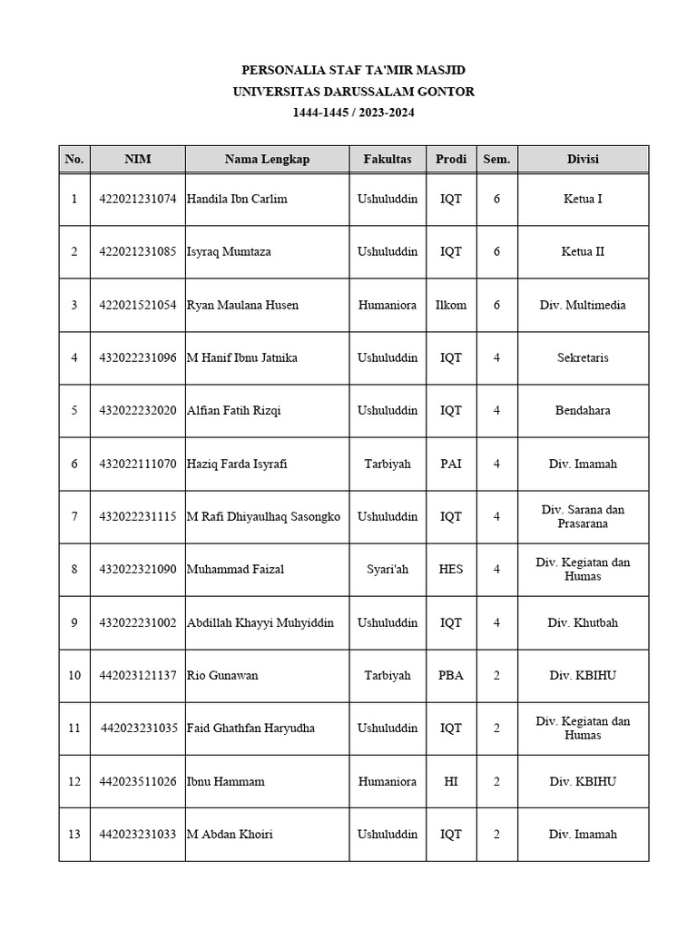 Data Nama Staf Ta'Mir Masjid (Update 16-12-23) | PDF