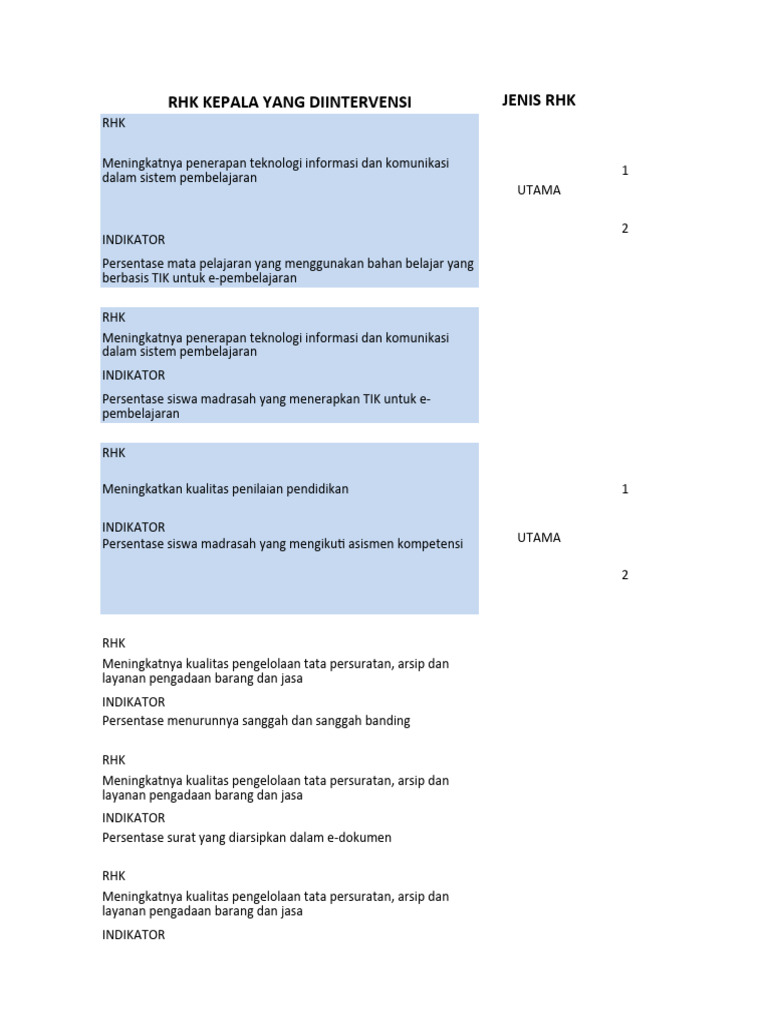 RHK Kepala Yang Diintervensi Jenis RHK | PDF