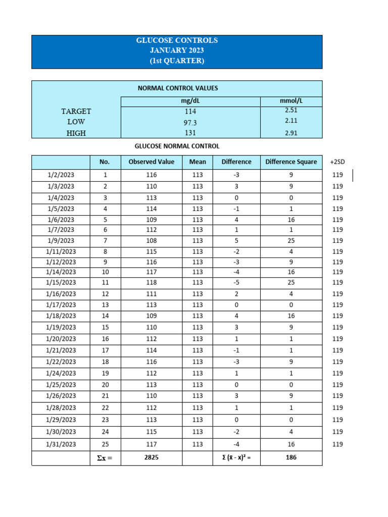 January-March 2023 Glucose Control Values | PDF | Chemistry | Biochemistry