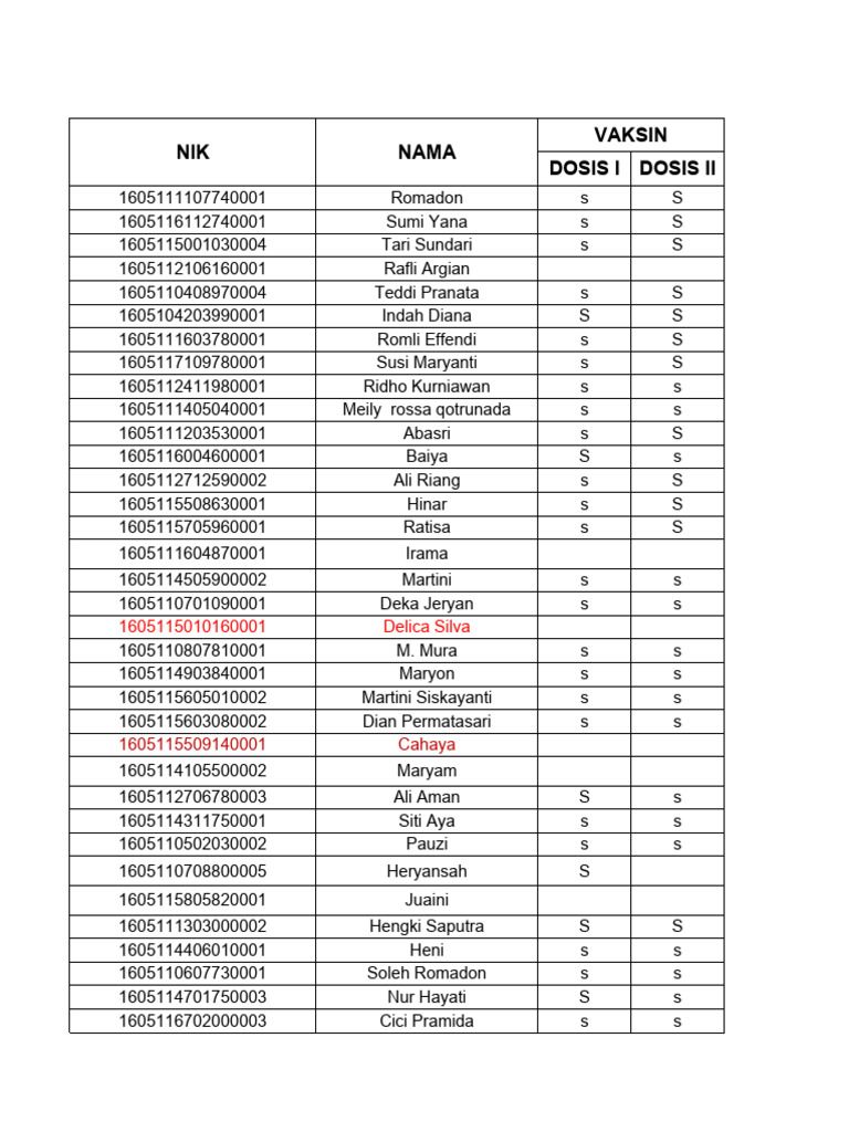 Data Sudah Vaksin | PDF