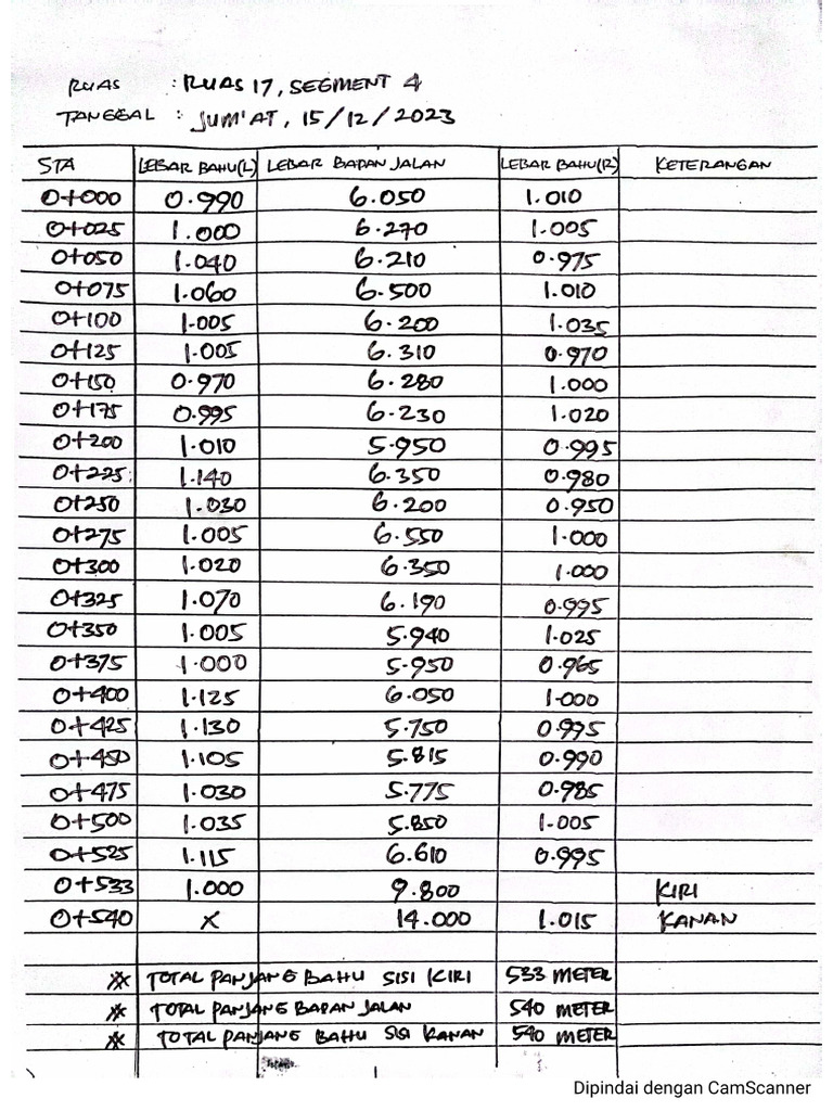Data Ukur Lebar Bahu & Badan Jalan Ruas 17 Segment 4 | PDF