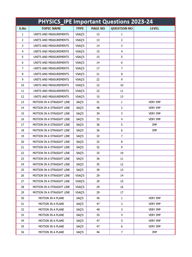 PHYSICS_IPE IMPORTANT QUESTIONS 2023-24 | PDF | Theoretical Physics | Metrology