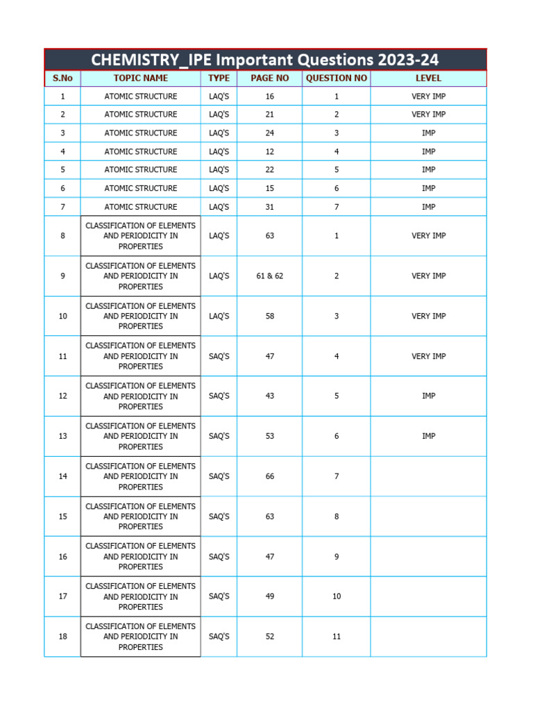 Chemistry - Ipe Important Questions 2023-24 | PDF | Metals | Materials