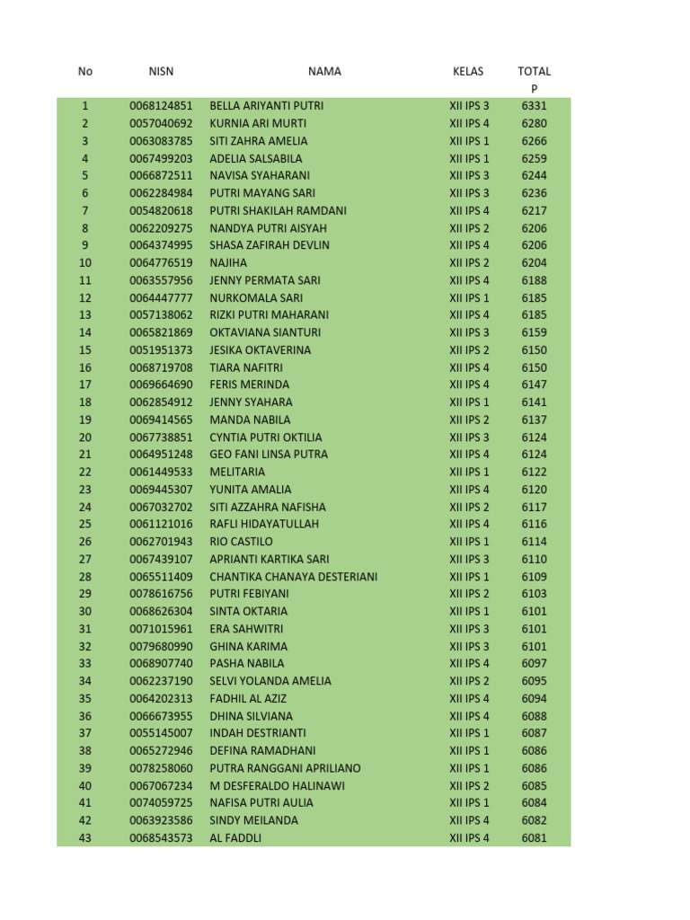 Siswa Eligible Ips | PDF