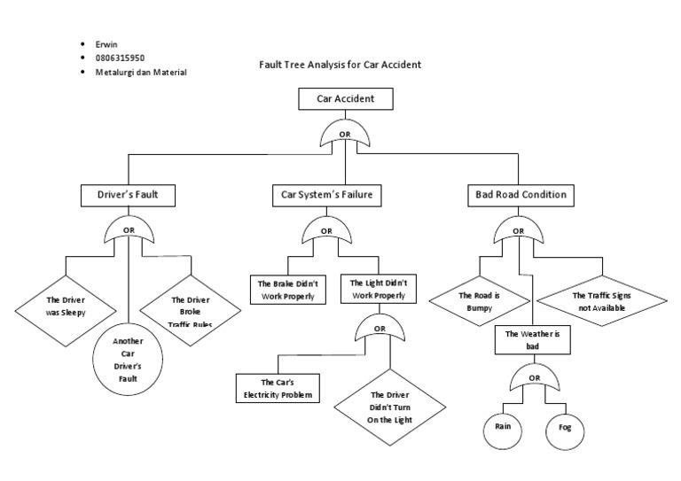 Car Accident Fault Tree Analysis | PDF