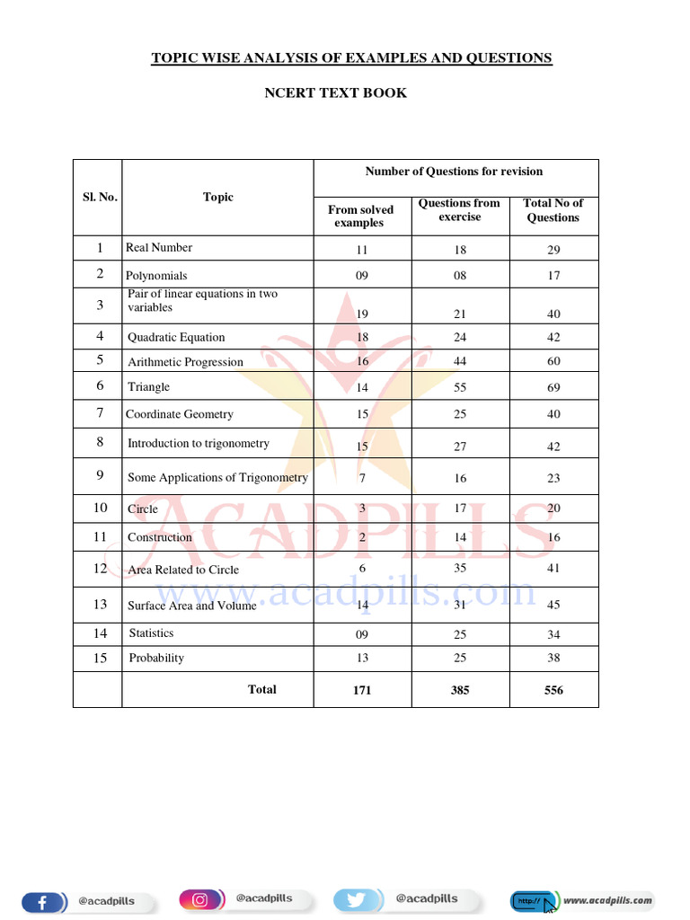 Topic-Wise Question Analysis Report | PDF