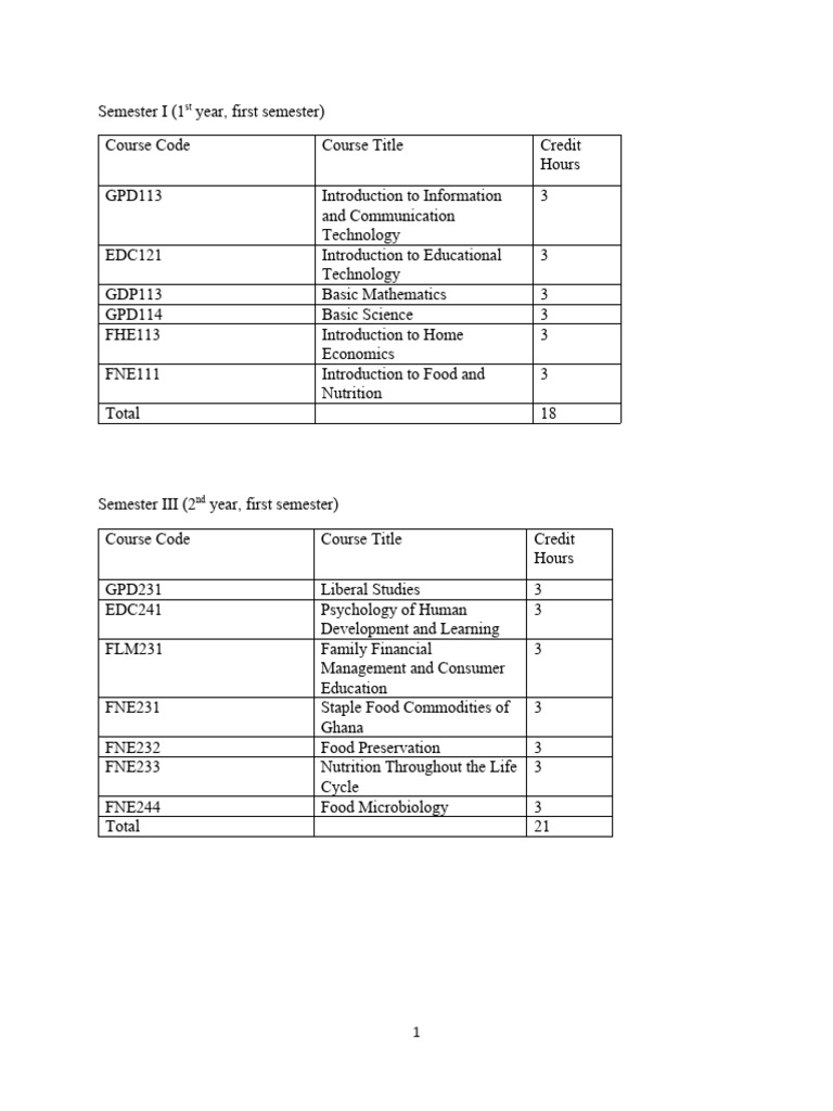 First Semester Courses For BSc. Food and Nutrition Education | PDF ...