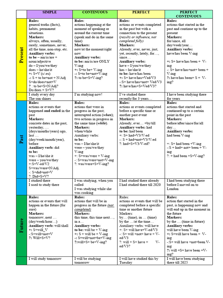 TENSES of English | PDF | Grammatical Tense | Linguistic Morphology