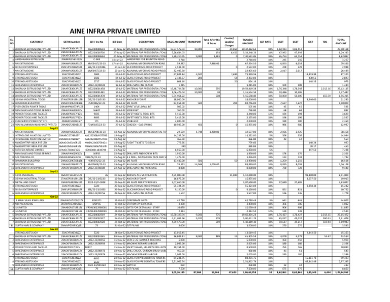 Purchase Summary Aine Infra Till Nov 2022 | Download Free PDF | Drill ...