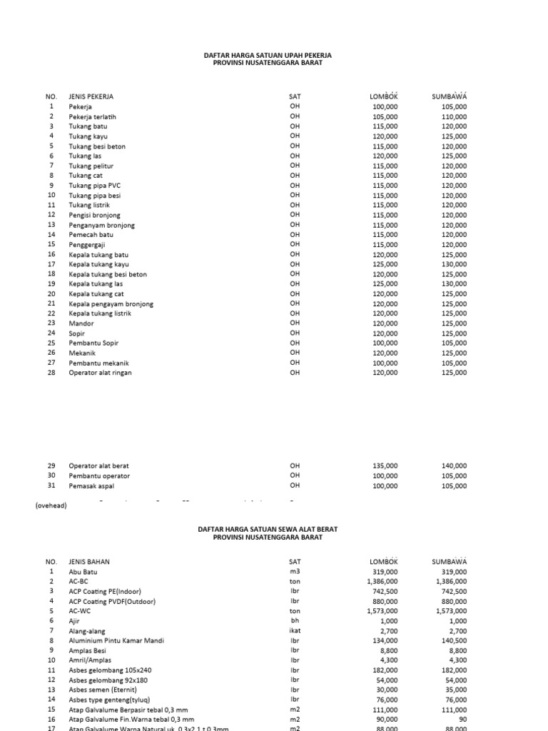 Standar Harga Konstruksi NTB | PDF