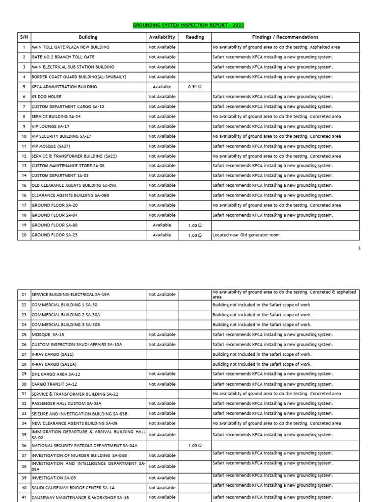 Grounding System Inspection-2023 | PDF | Transport | National Security
